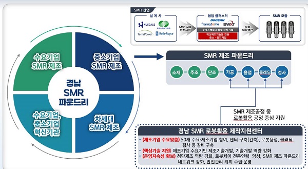 경남‧창원, ‘글로벌 SMR 클러스터 조성 ’ 본격 추진